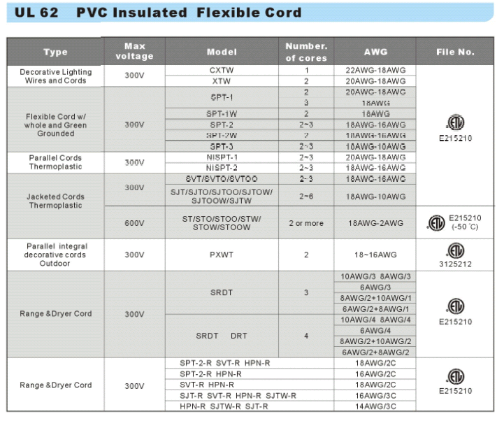 UL 62 E215210 Ningbo linsheng PVC lnsulated Flexible Cord-home-NINGBO ...