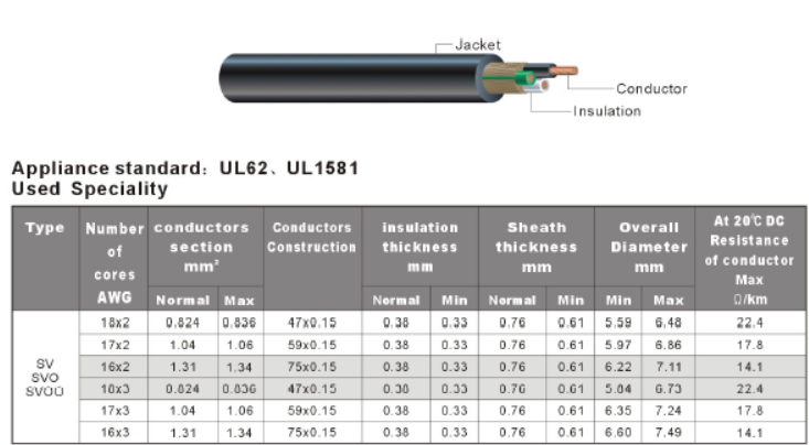 UL62、UL1581 NINGBO LINSHENG SV SJ SO Rubber cord-home-NINGBO LINSHENG ...