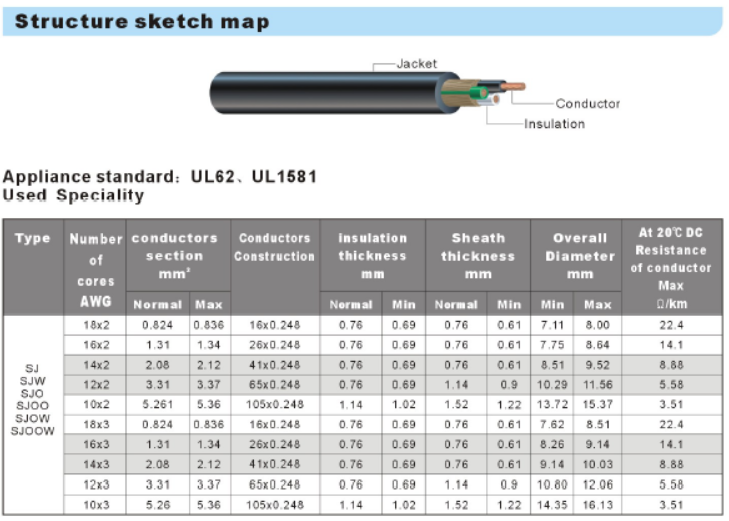 UL62、UL1581 NINGBO LINSHENG SV SJ SO Rubber cord-home-NINGBO LINSHENG ...