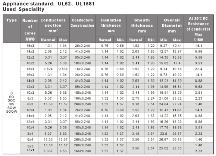 UL62、UL1581 NINGBO LINSHENG SV SJ SO Rubber cord-home-NINGBO LINSHENG ...